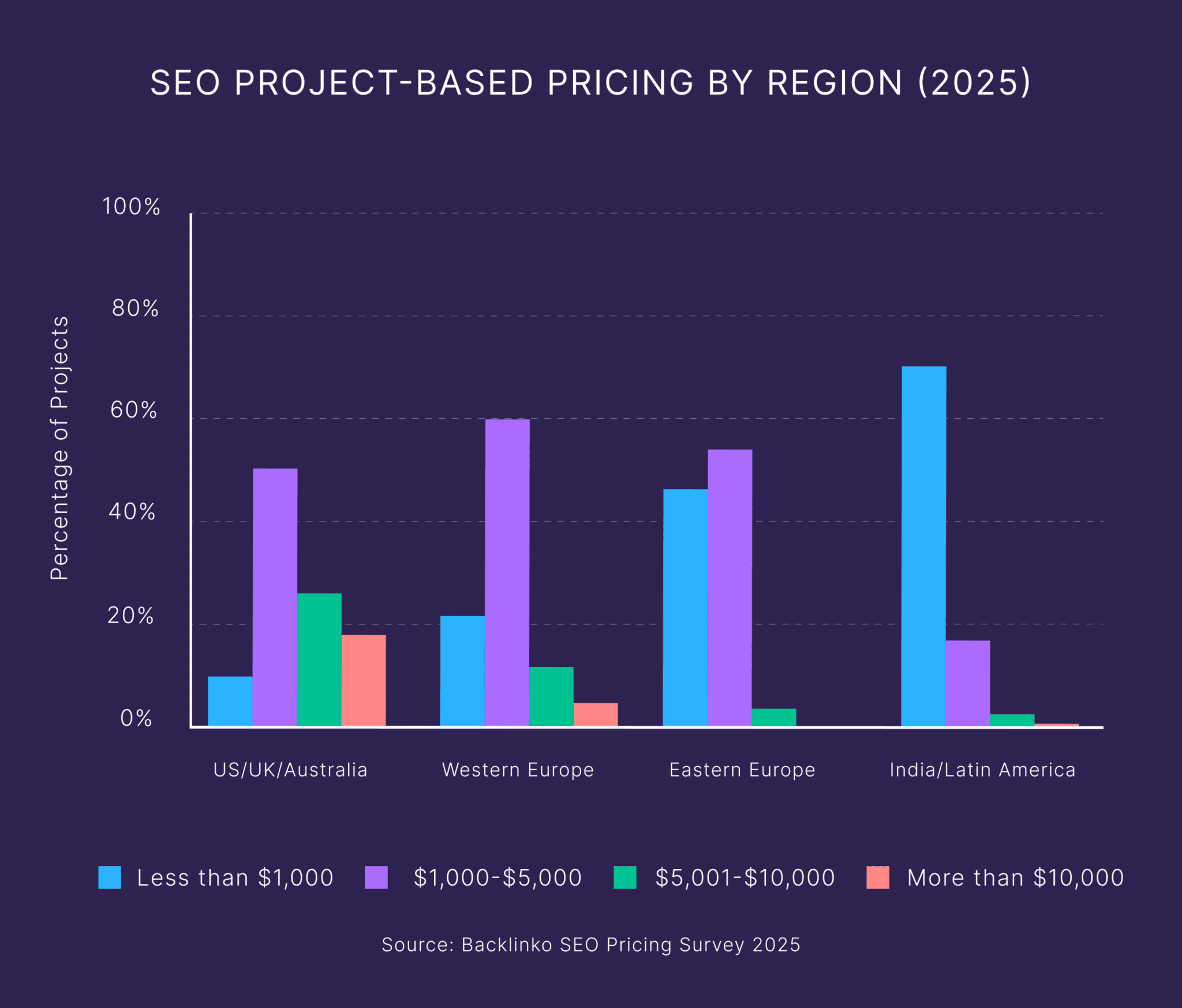 SEO Pricing: How Much Does SEO Cost in 2025? (New Data)