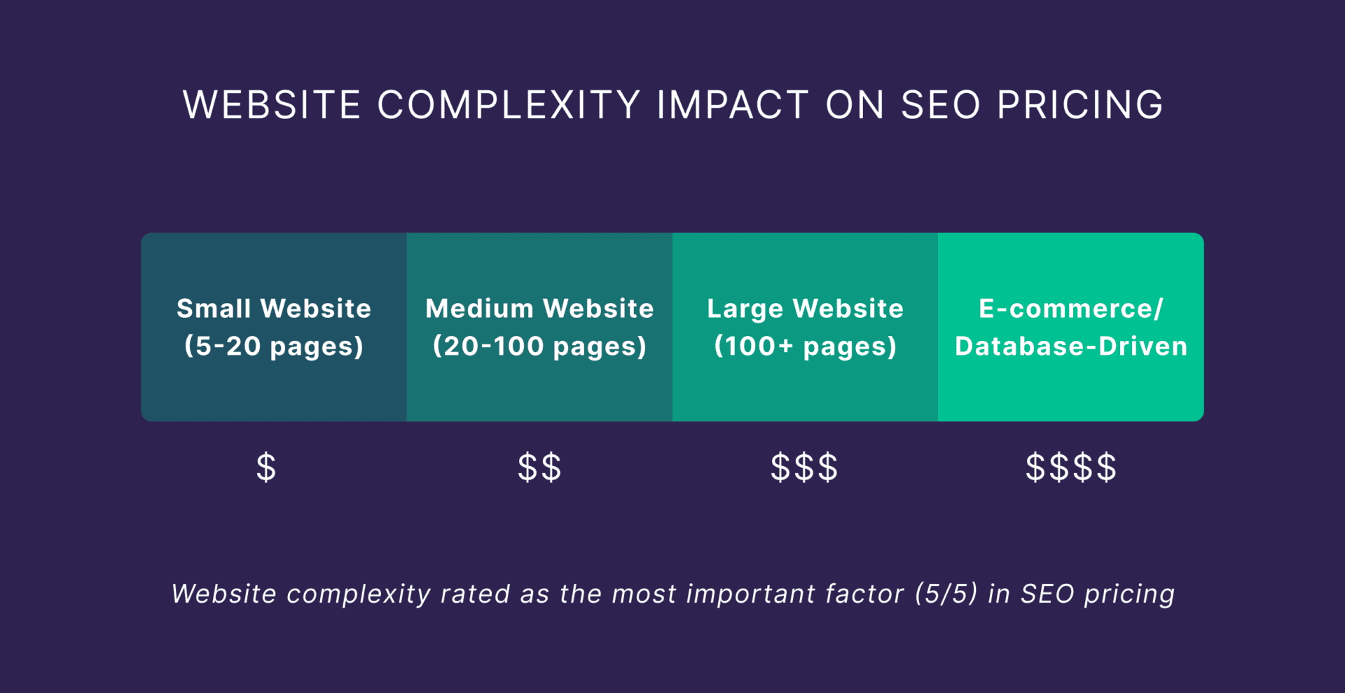 SEO Pricing: How Much Does SEO Cost in 2026? (New Data)