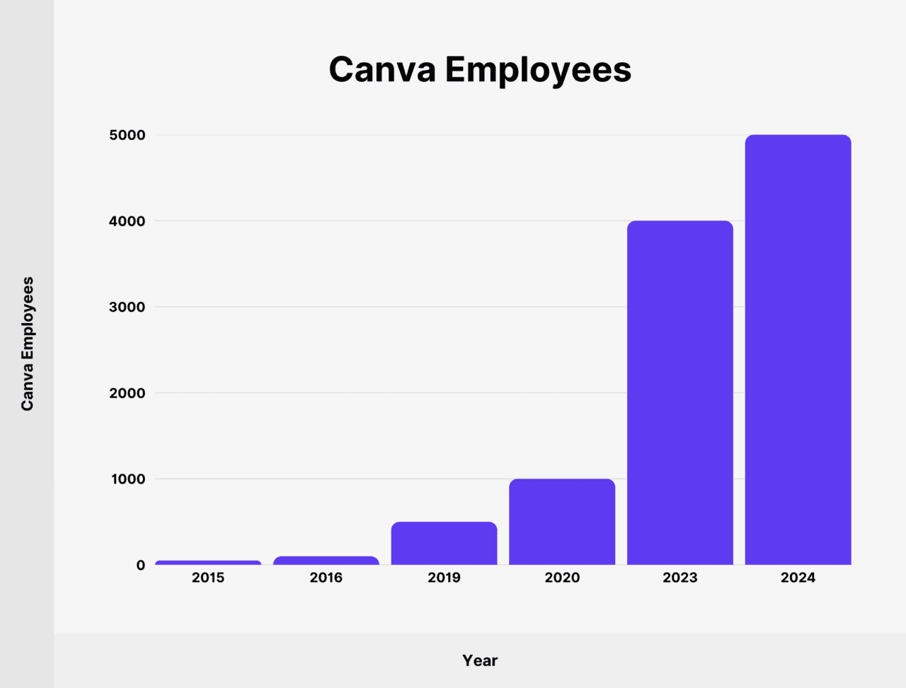 Canva User and Revenue Statistics in 2025