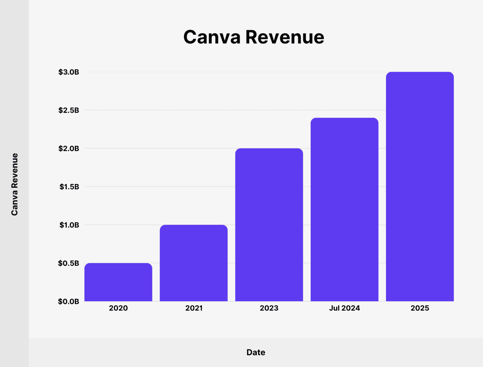 Canva User and Revenue Statistics in 2025 - Som2ny Network