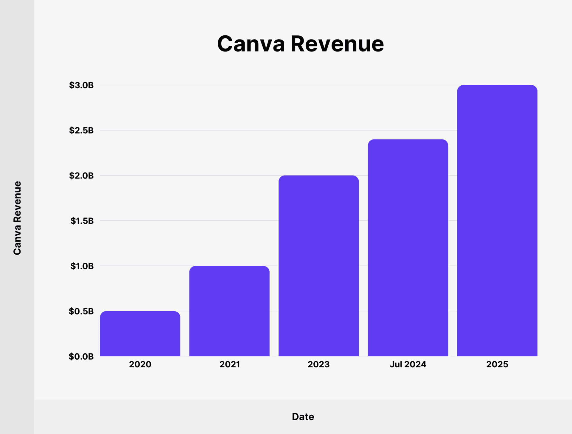 Canva User and Revenue Statistics in 2025 - mailinvest.blog