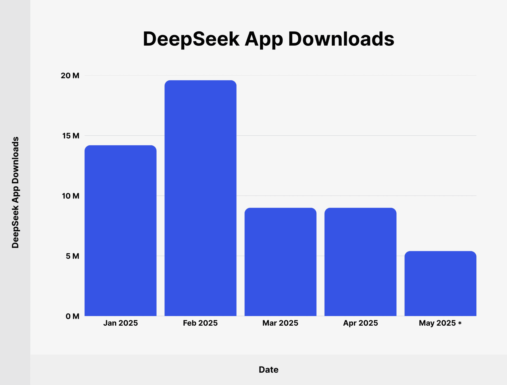 DeepSeek AI Usage Stats for 2025
