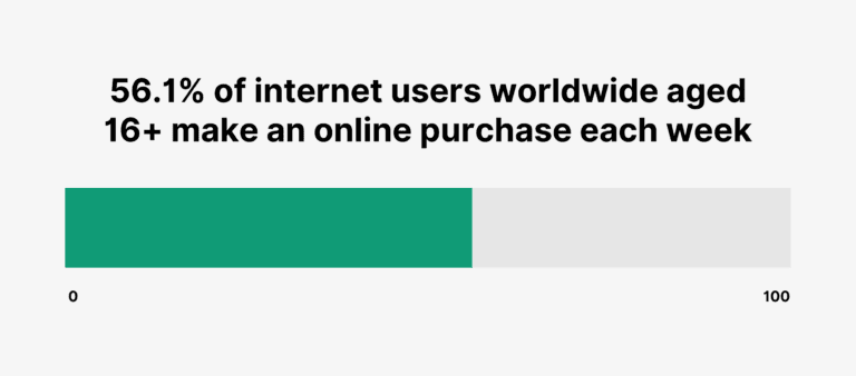 36 Up-To-Date Ecommerce Statistics for 2025