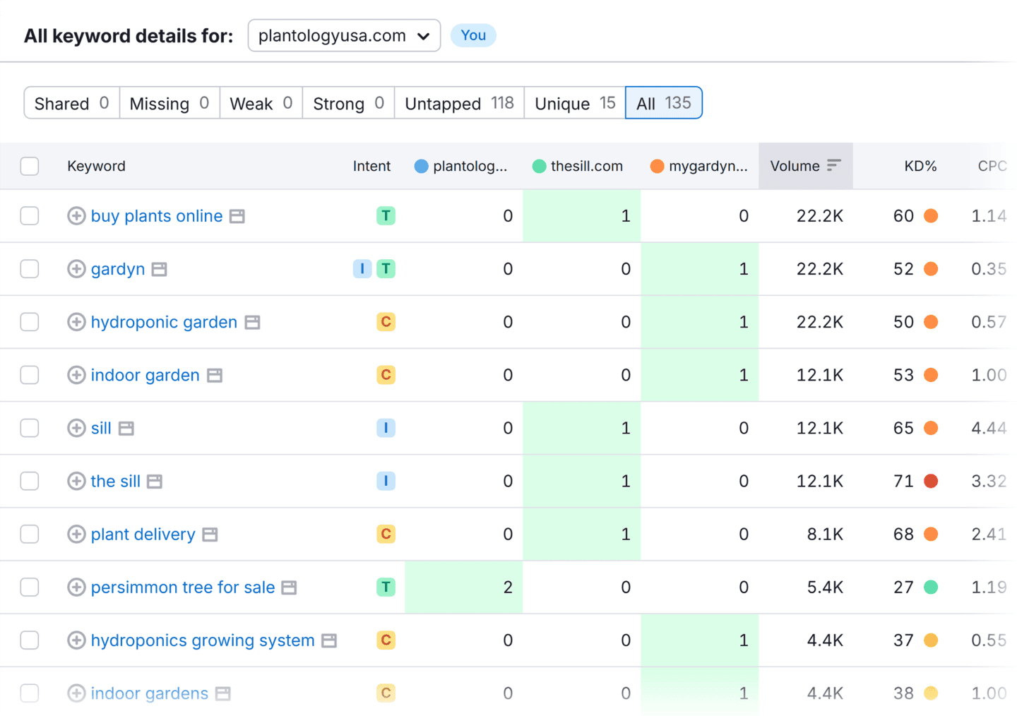 The 7 Best PPC Tools for Your Goals, Budget, and Workflow