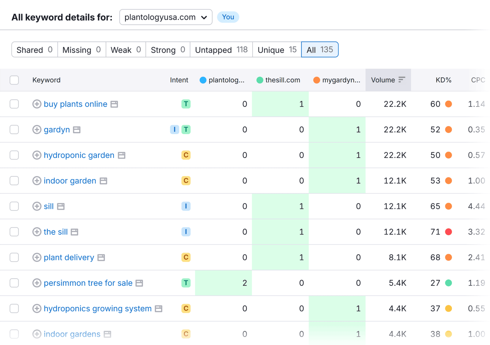 The 7 Best PPC Tools for Your Goals, Budget, and Workflow