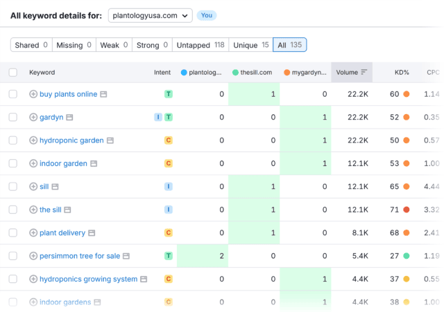 The 7 Best PPC Tools for Your Goals, Budget, and Workflow