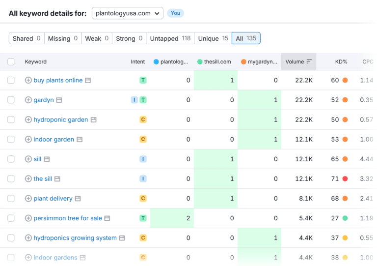 The 7 Best PPC Tools for Your Goals, Budget, and Workflow