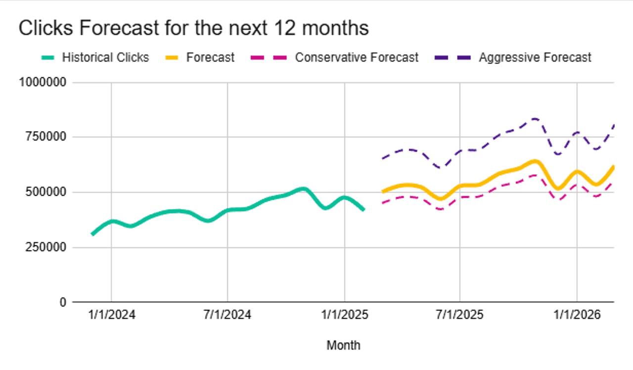 How to Do Realistic SEO Forecasting Step-by-Step (+ Template)