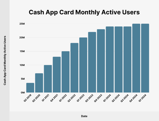 Cash App Statistics: How Many People Use Cash App?