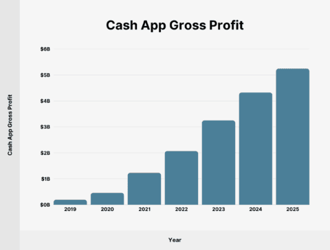 Cash App Statistics: How Many People Use Cash App?