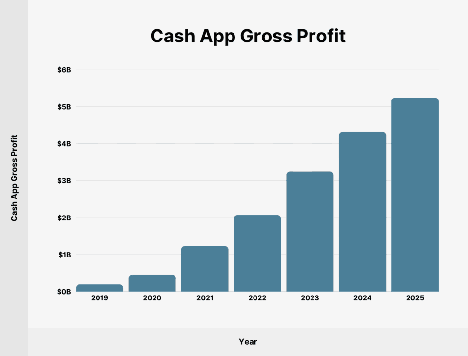 Cash App Statistics: How Many People Use Cash App?