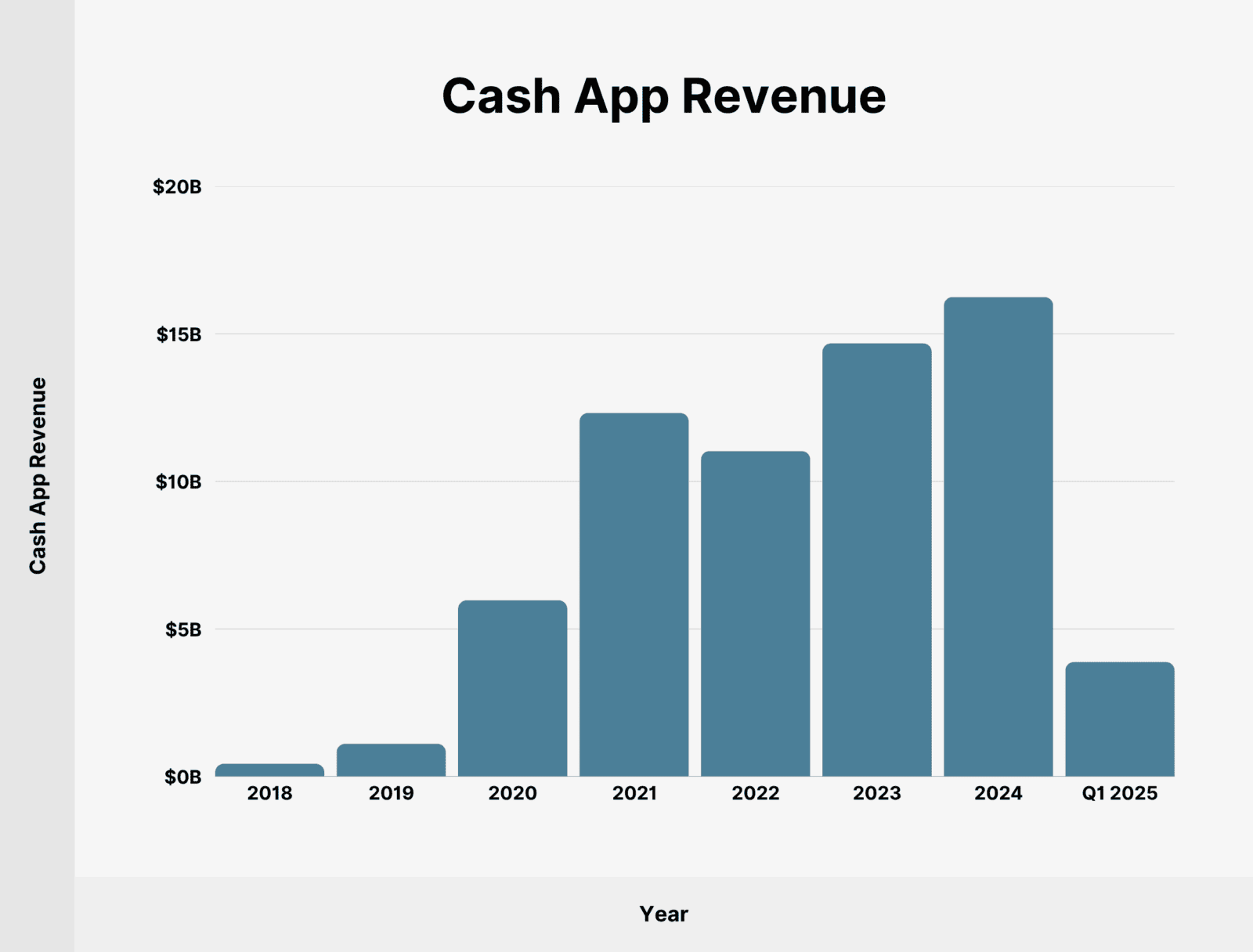 Cash App Statistics: How Many People Use Cash App?