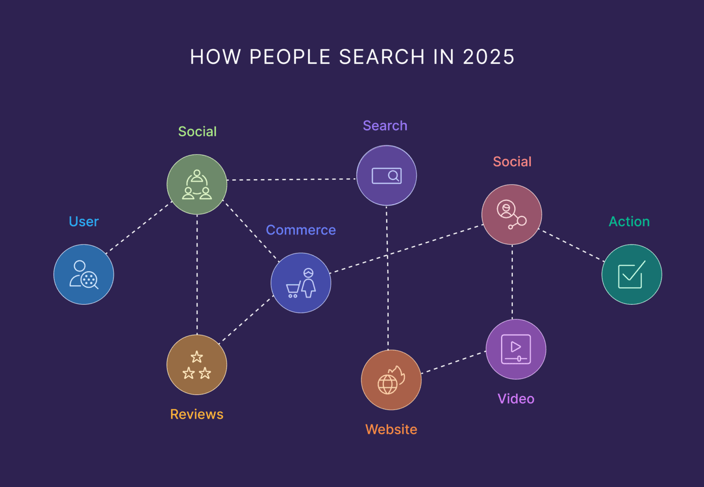 Search Everywhere Optimization Guide (+ Free Checklist)