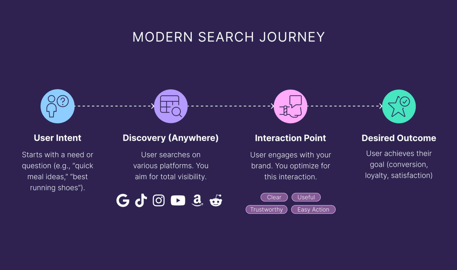Search Everywhere Optimization Guide (+ Free Checklist)