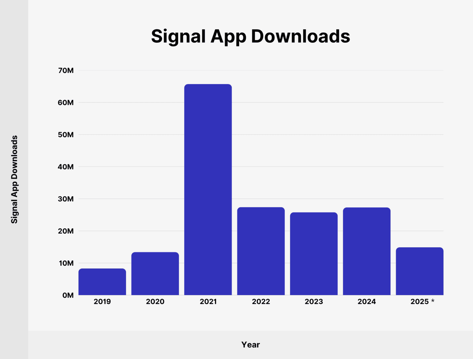 Signal User Statistics: How Many People Use Signal?