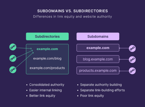 Subdomain vs Subdirectory: Which Is Better for SEO?