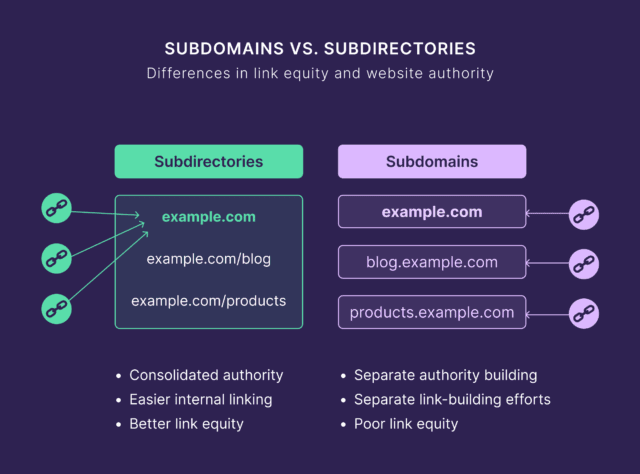 Subdomain vs Subdirectory: Which Is Better for SEO?