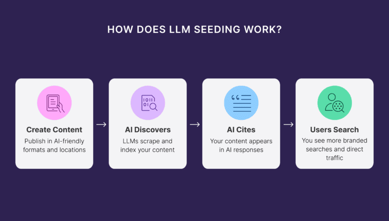 LLM Seeding: A New Strategy to Get Mentioned and Cited by LLMs