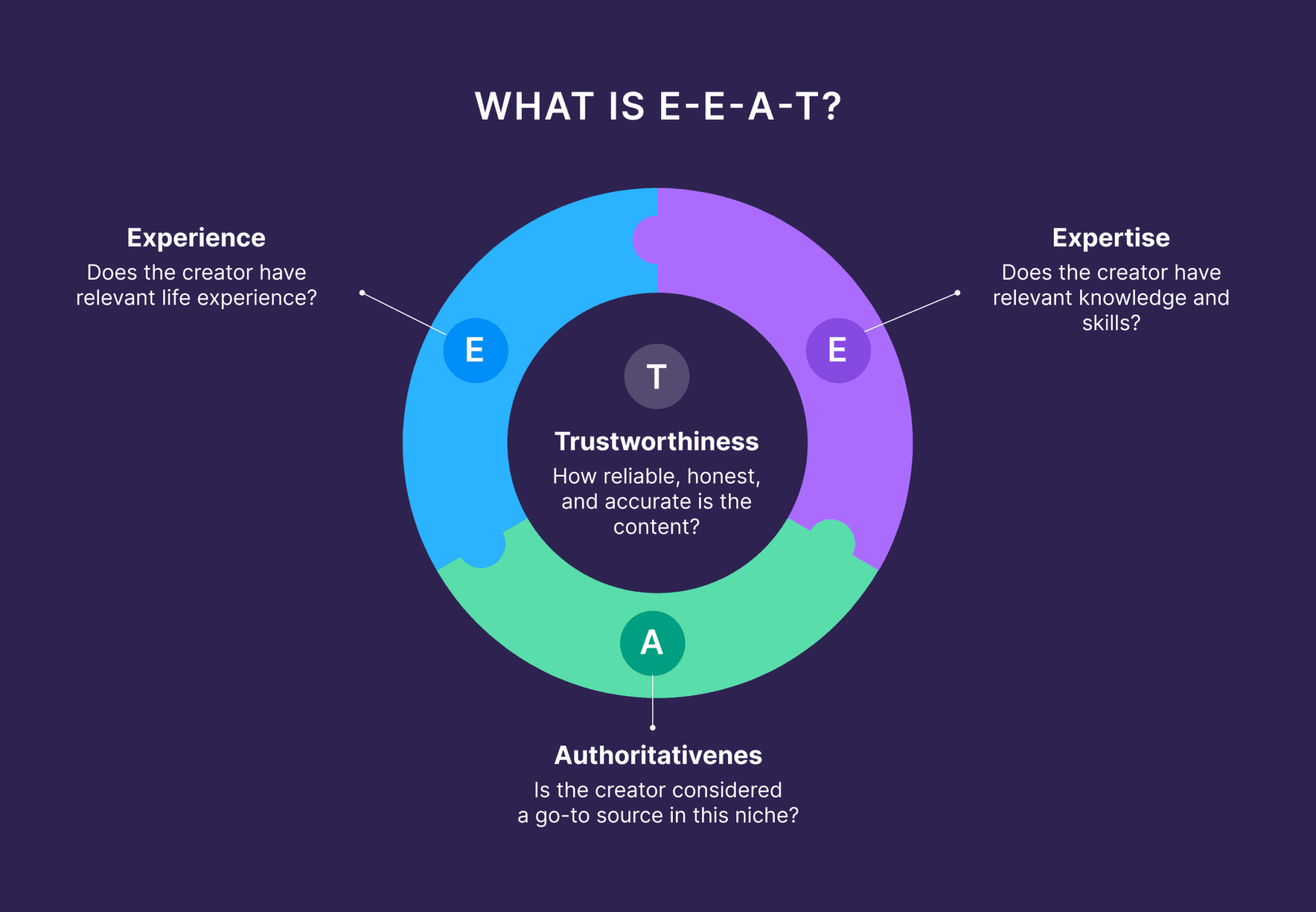 Google E-E-A-T: How to Create People-First Content (+ Free Audit)