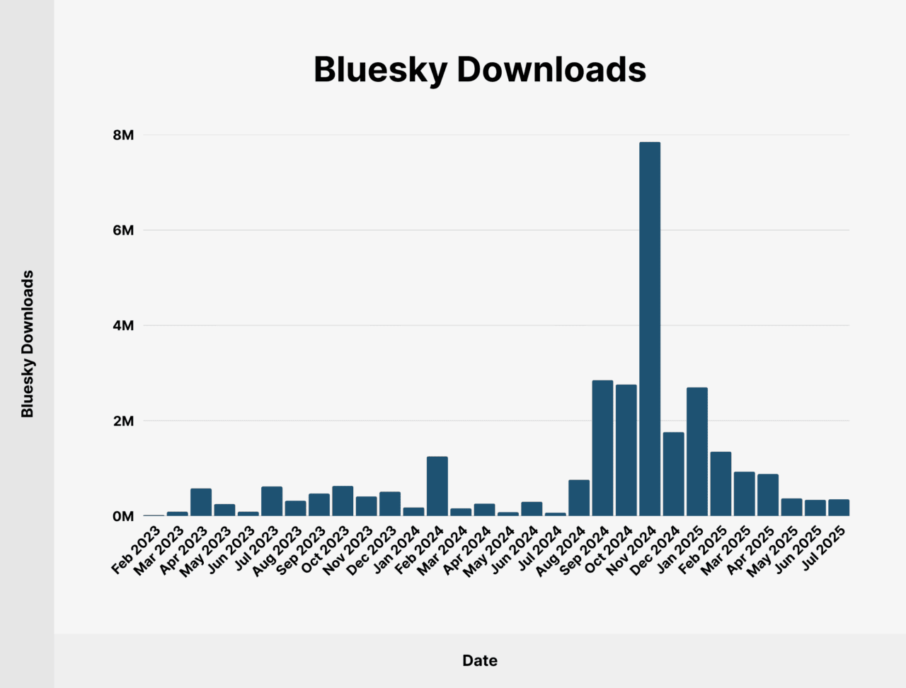 Bluesky Statistics: How Many People Use Bluesky? (2025)