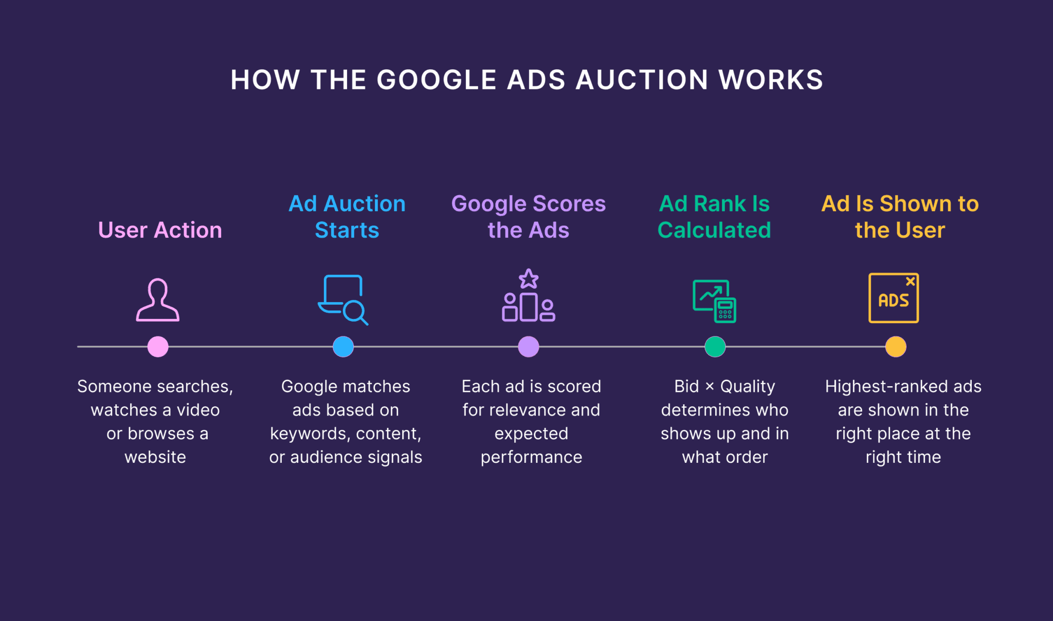 How Much Does Google Ads Cost? (2025 Data + Insights)