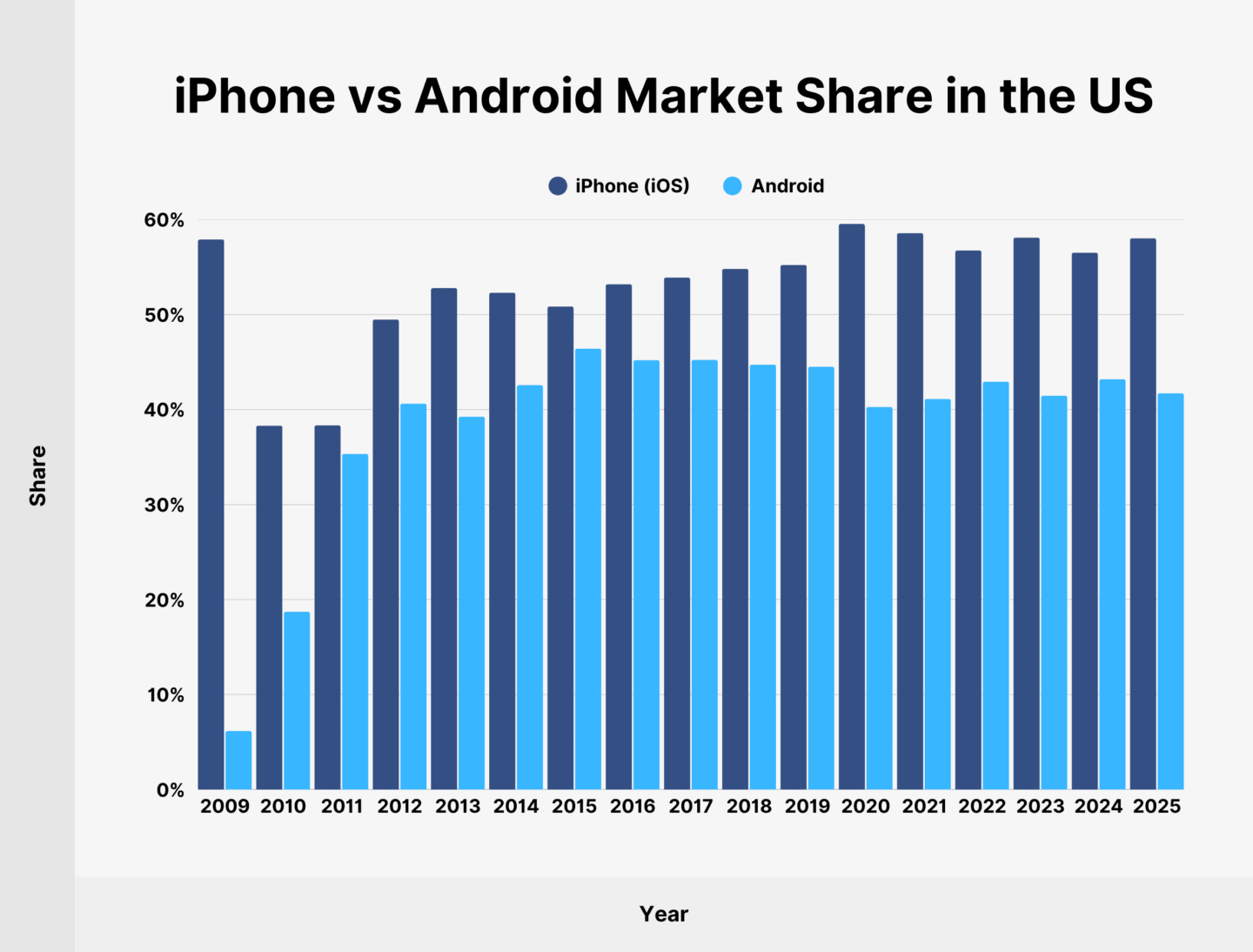iPhone vs. Android User & Revenue Statistics (2026)