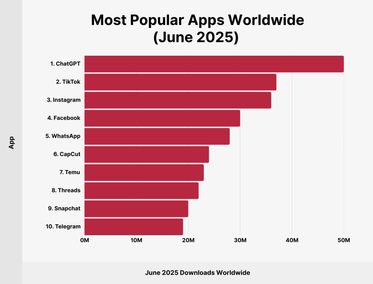 Most Popular Apps 2025: Global Stats & Rankings