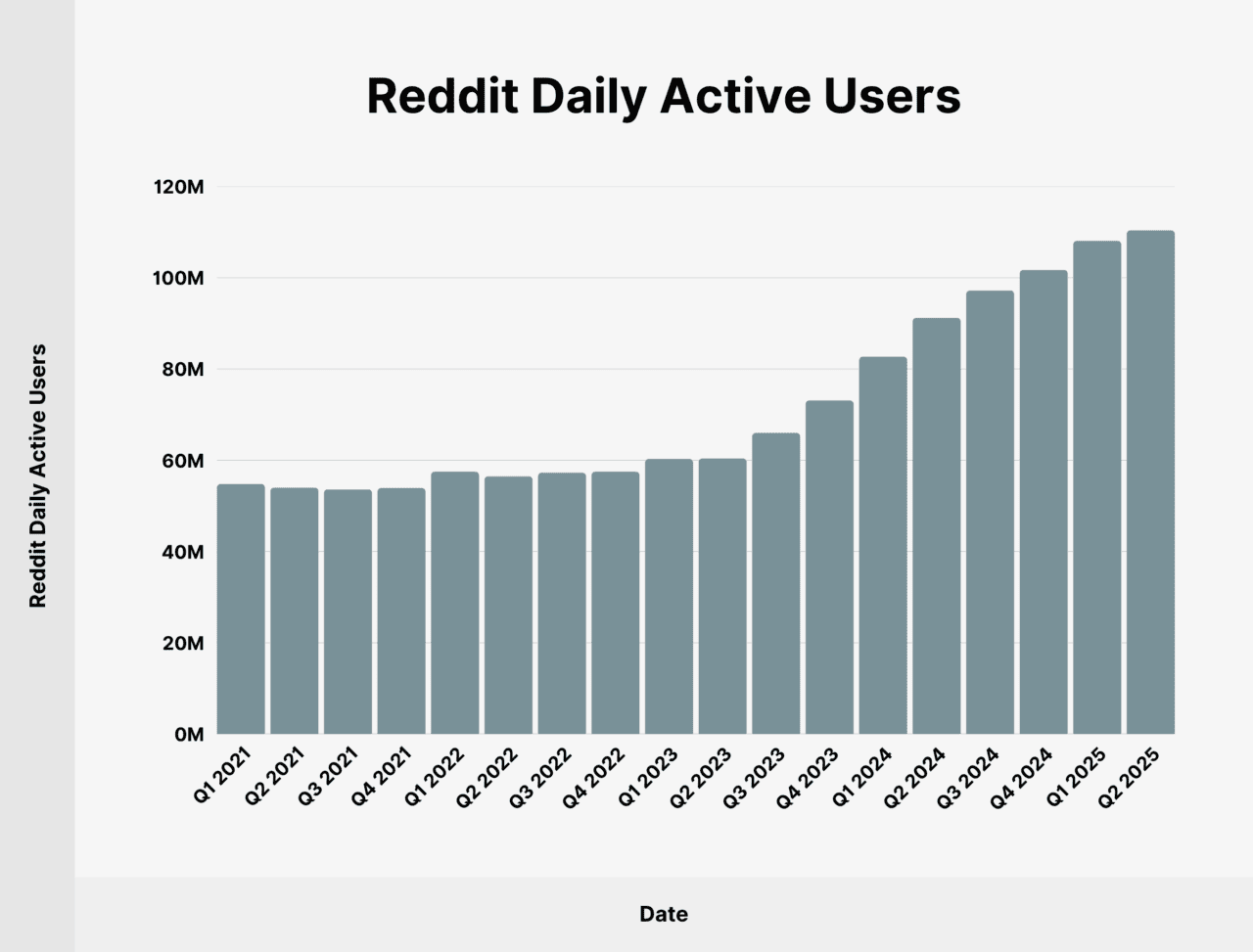 Reddit User and Growth Stats (Updated)