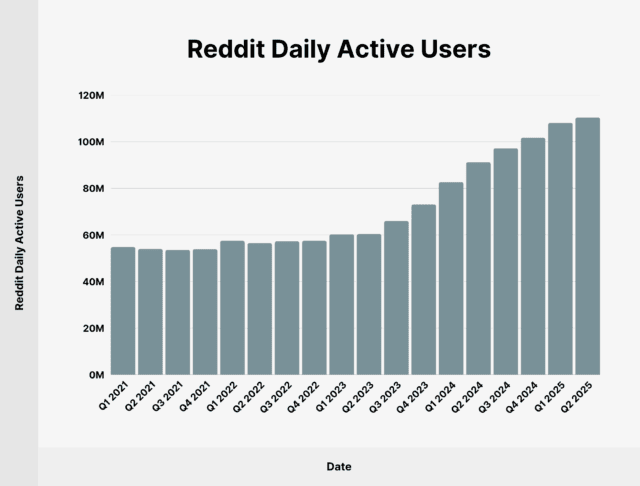 Reddit User and Growth Stats (Updated)