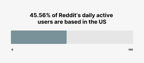 Reddit User and Growth Stats (Updated)