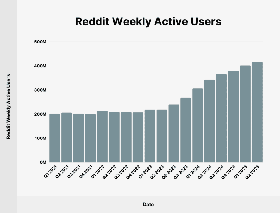 Reddit User and Growth Stats (Updated)
