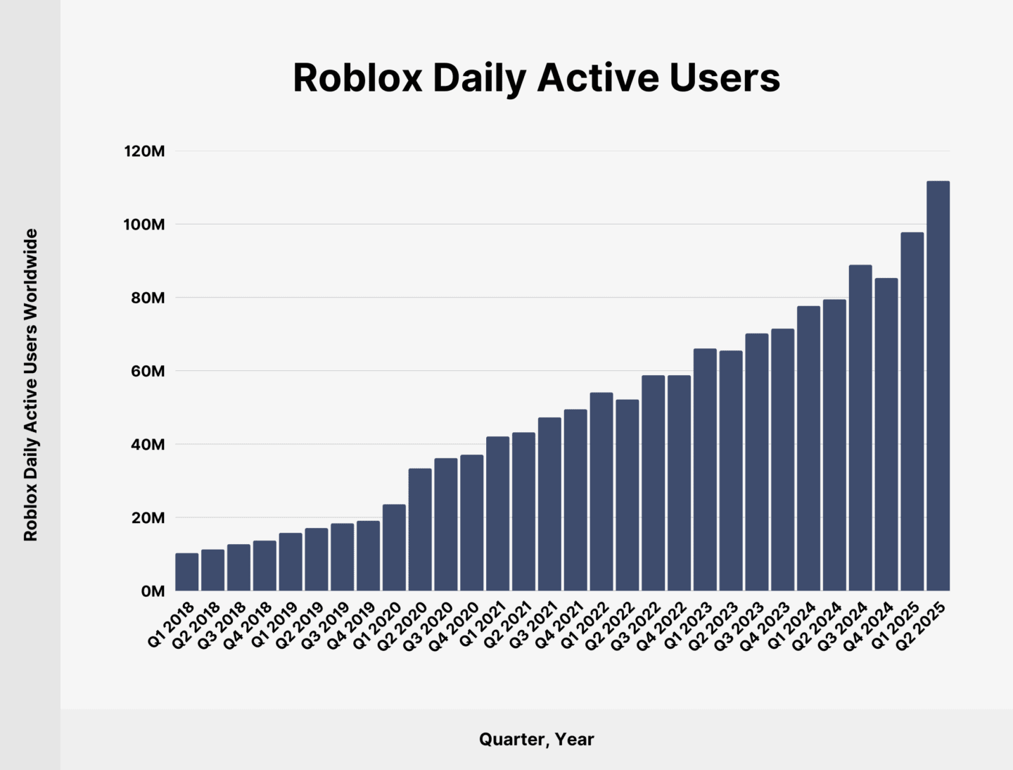 Roblox User and Growth Stats You Need to Know in 2025