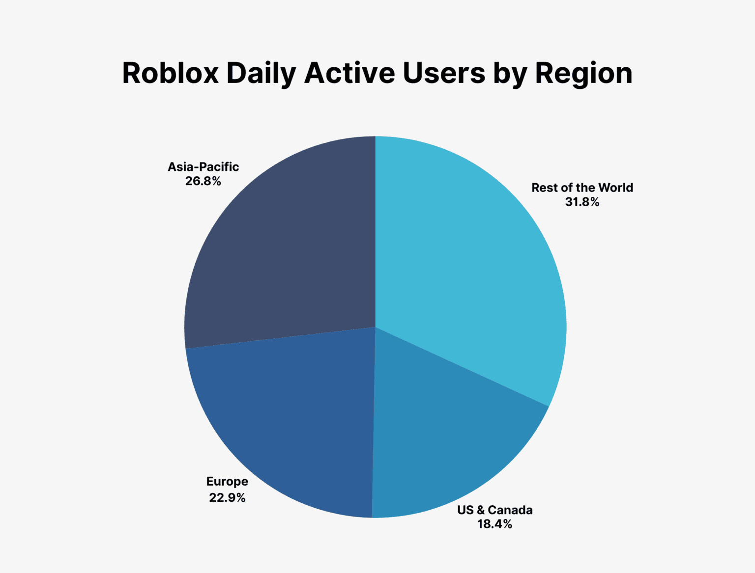 Roblox User and Growth Stats You Need to Know in 2025