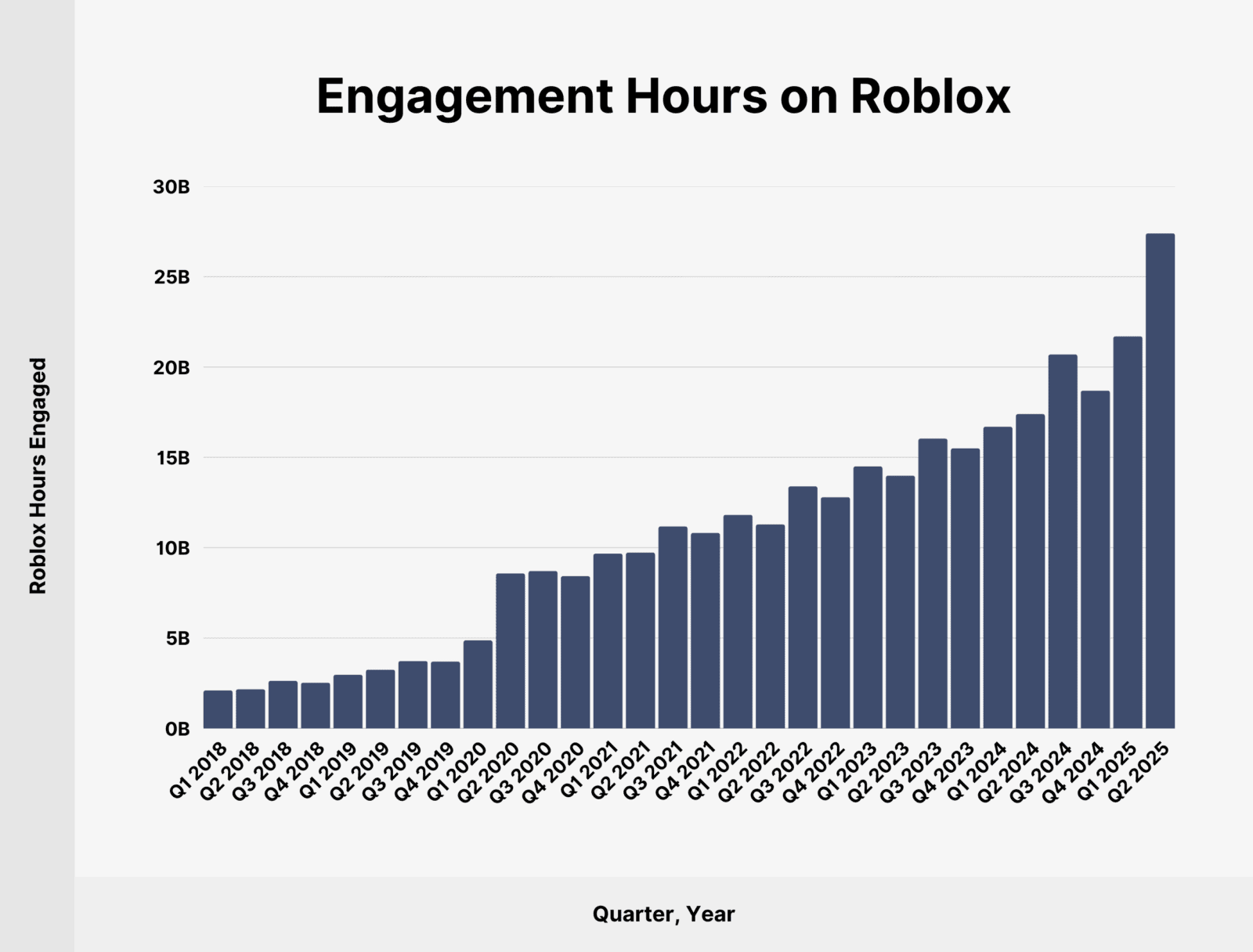 Roblox User and Growth Stats You Need to Know in 2025