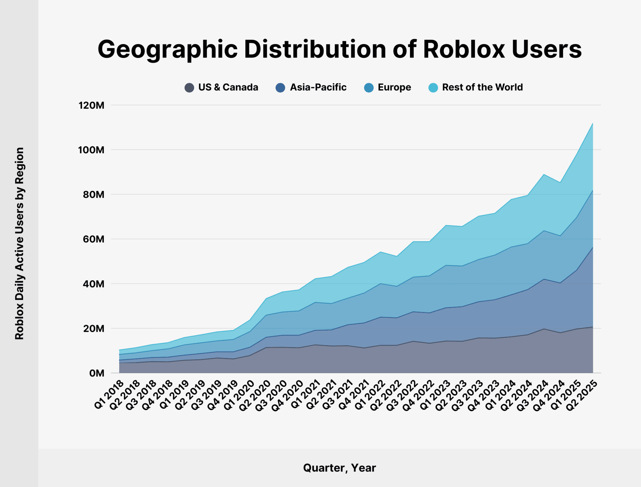 Roblox User and Growth Stats You Need to Know in 2026
