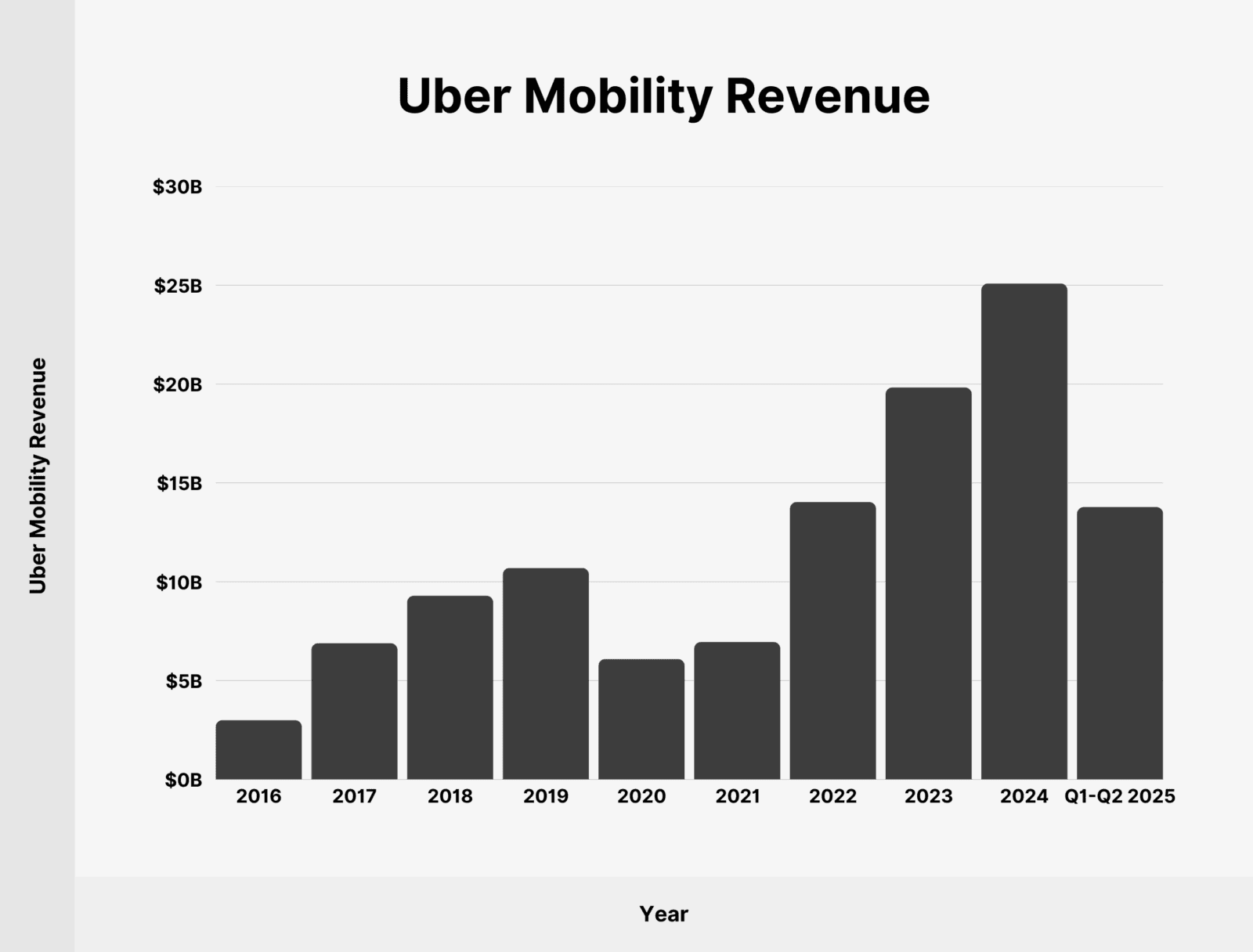 Uber Statistics 2024: How Many People Ride with Uber?