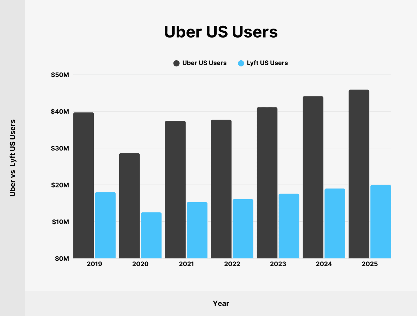 Uber Statistics 2024: How Many People Ride with Uber?