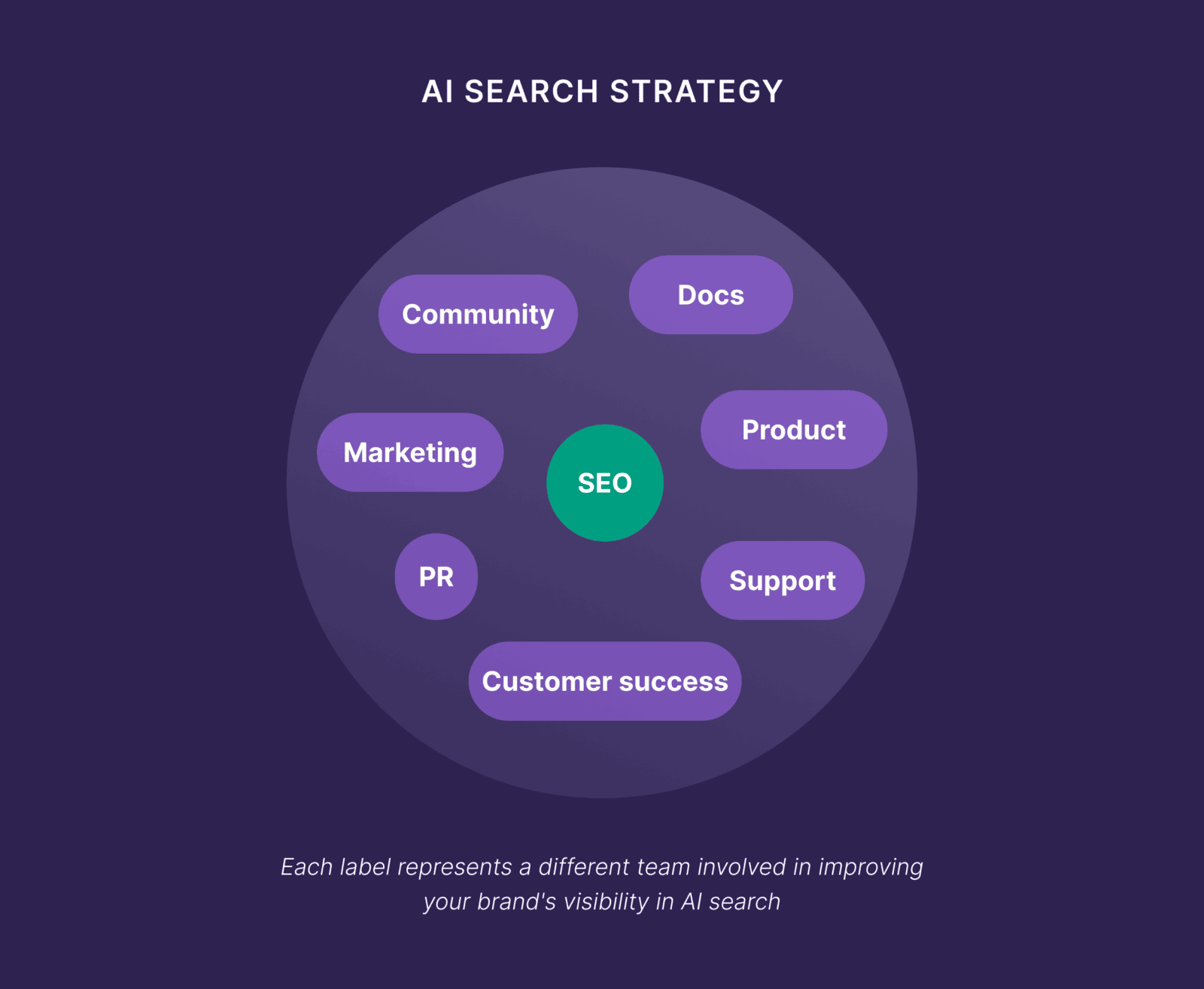 AI Search Strategy: The Seen & Trusted Brand Framework