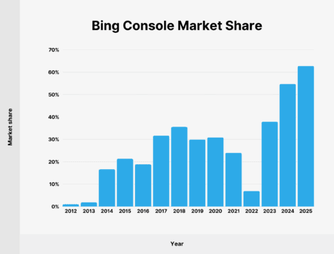 Microsoft Bing Usage and Revenue Stats (2026)