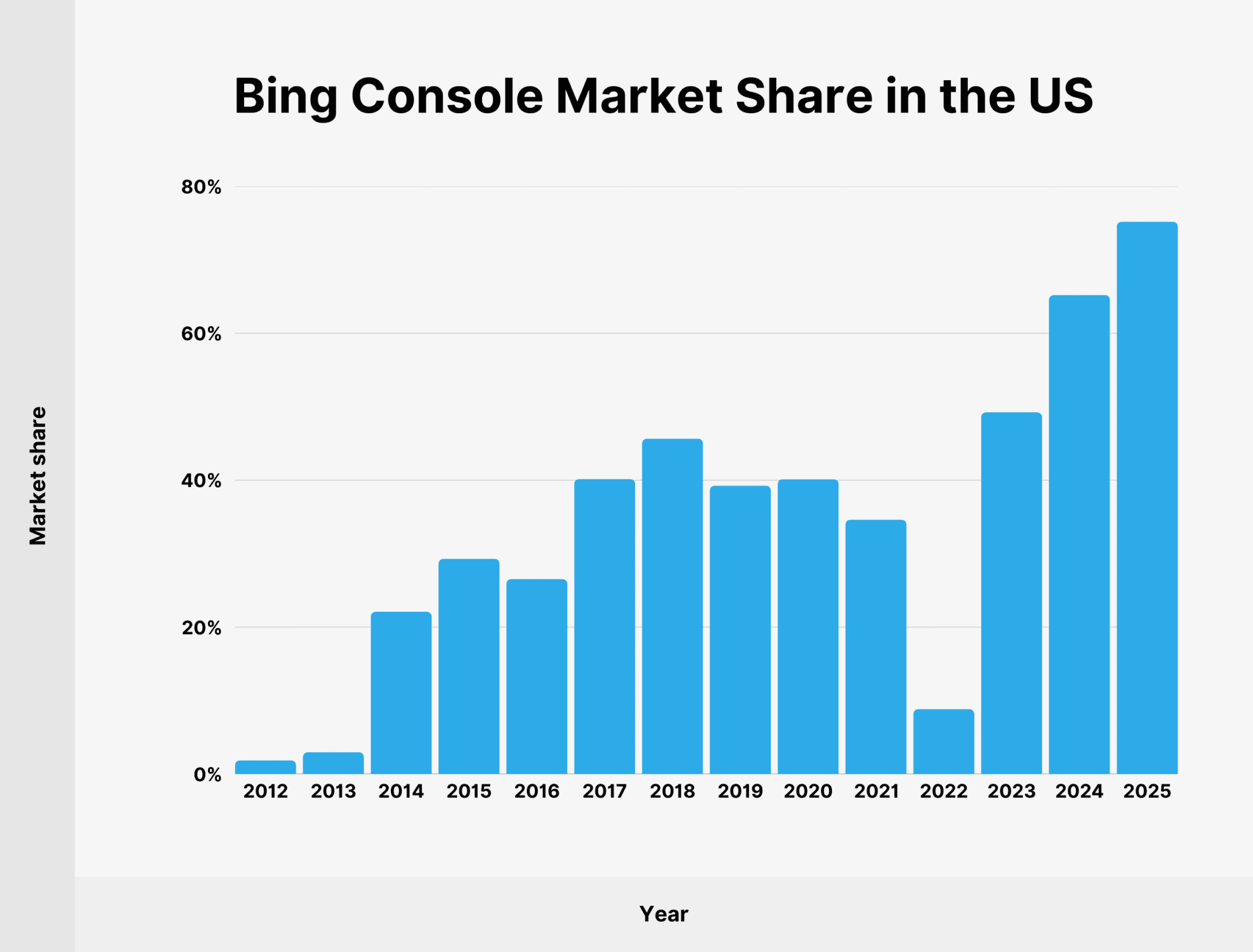 Microsoft Bing Usage and Revenue Stats (2025)