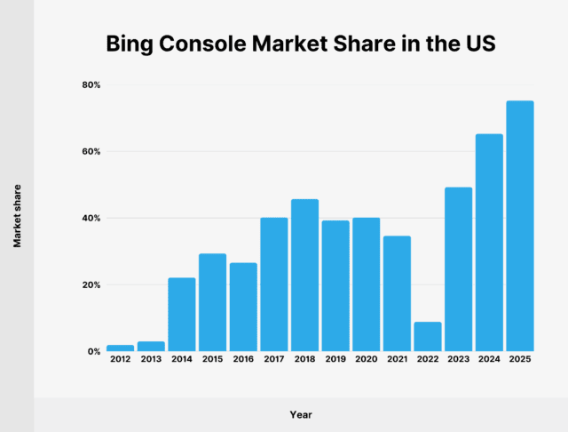 Microsoft Bing Usage and Revenue Stats (2026)