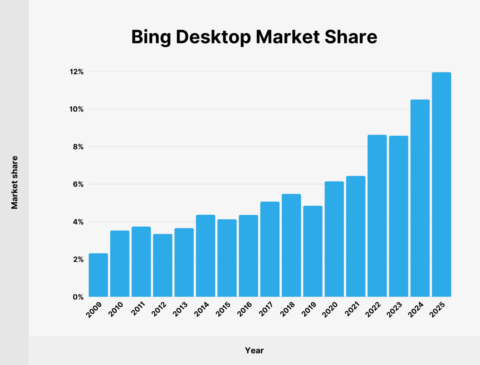 Microsoft Bing Usage and Revenue Stats (2025)
