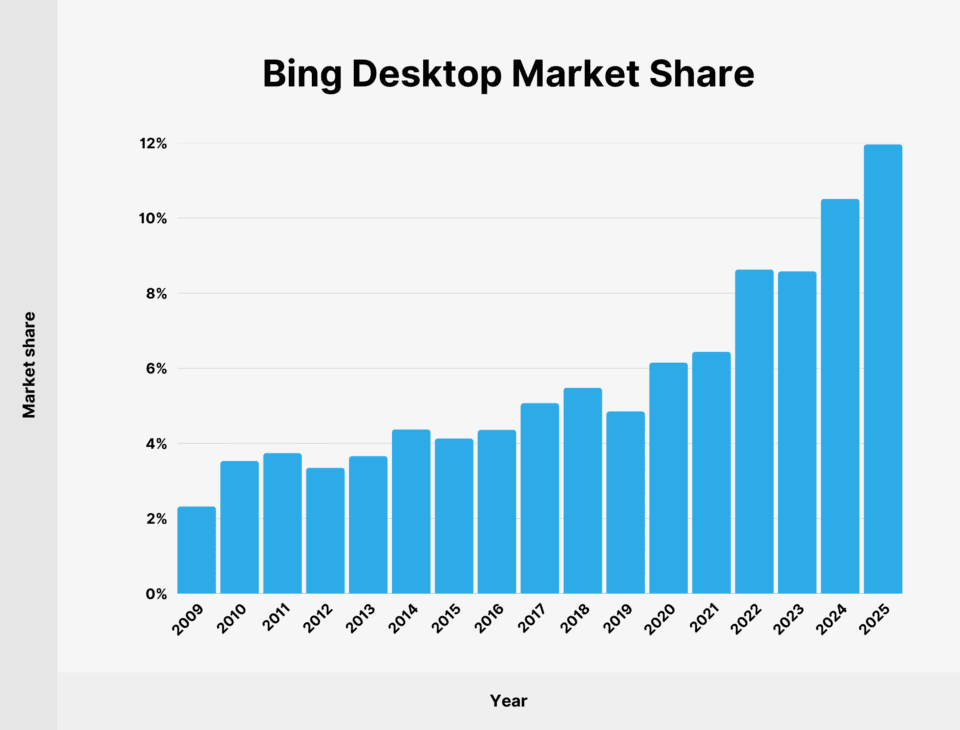 Microsoft Bing Usage and Revenue Stats (2026)