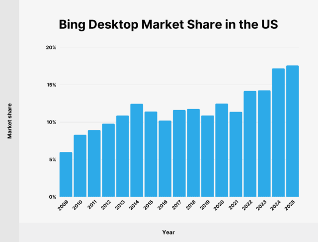 Microsoft Bing Usage and Revenue Stats (2025)