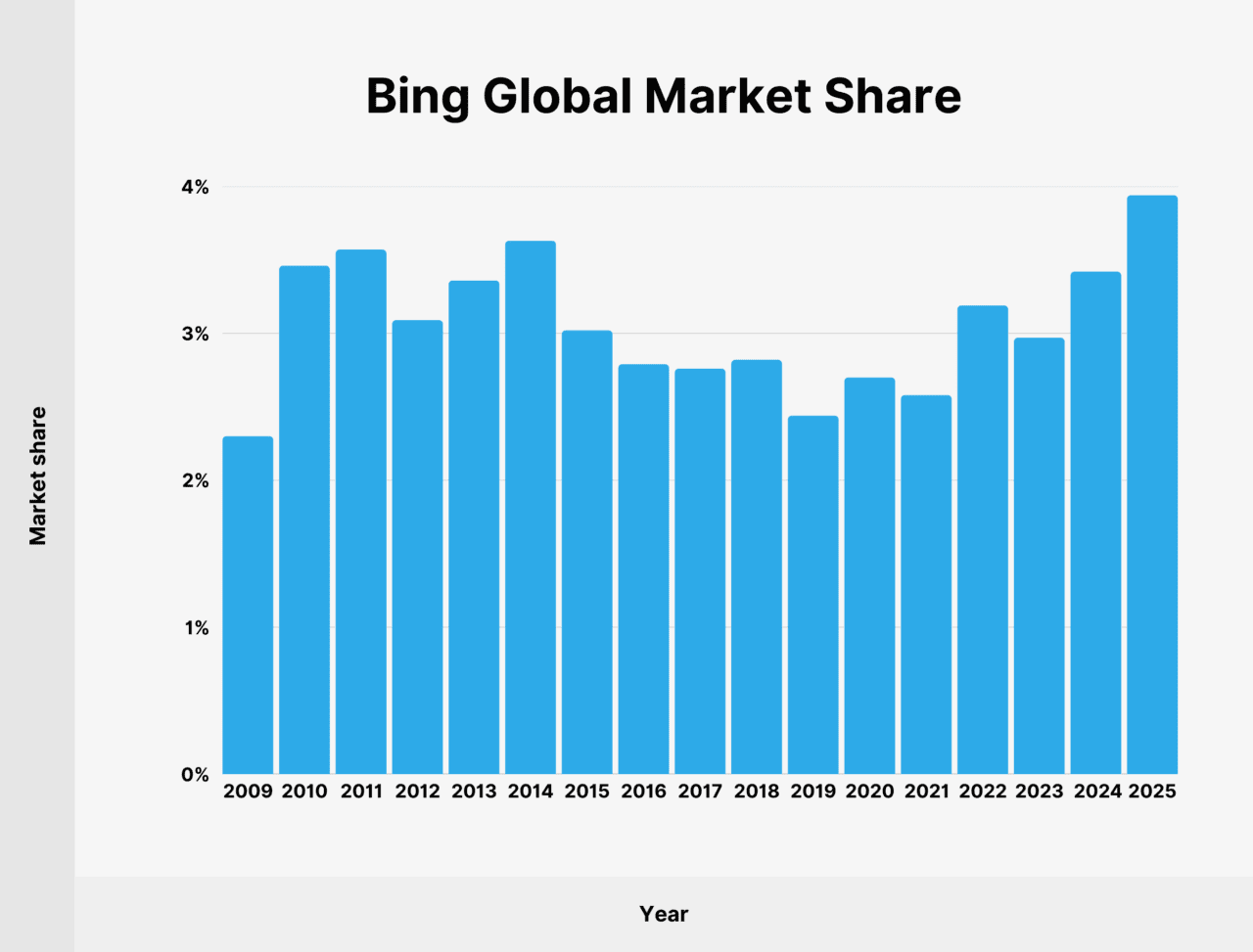Microsoft Bing Usage and Revenue Stats (2025)