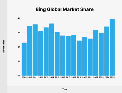Microsoft Bing Usage and Revenue Stats (2025)