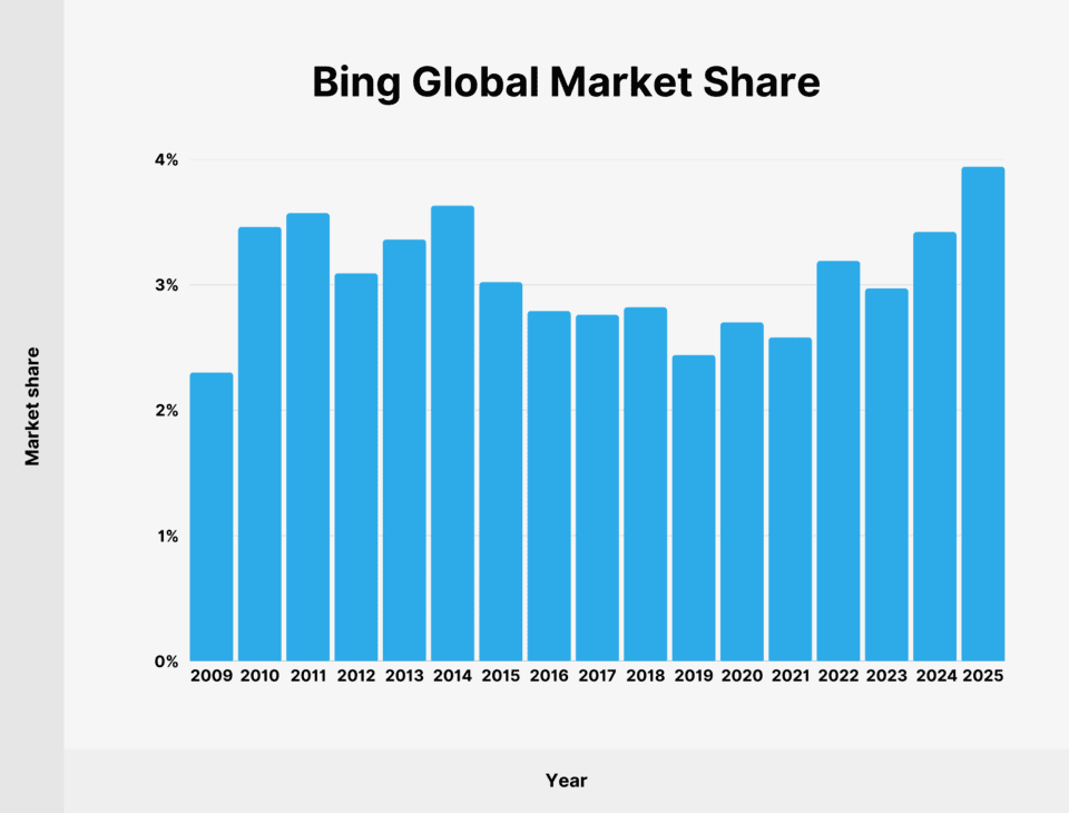Microsoft Bing Usage and Revenue Stats (2025)