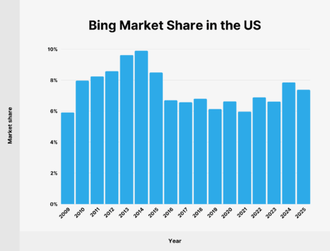 Microsoft Bing Usage and Revenue Stats (2025)
