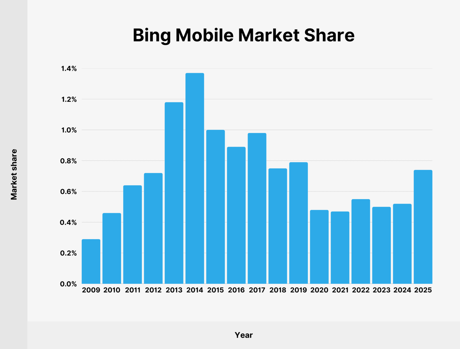 Microsoft Bing Usage and Revenue Stats (2025)