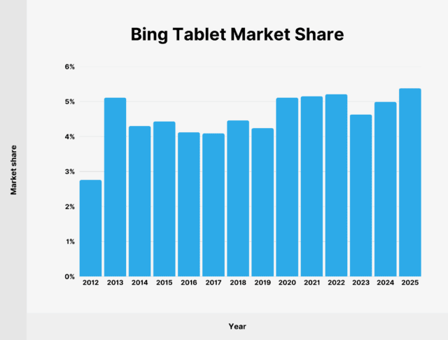 Microsoft Bing Usage and Revenue Stats (2026)